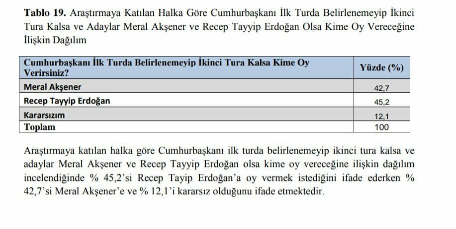 Son anket sonuçları açıklandı: Akşener'le Erdoğan arasındaki fark ... Son anket sonuçları açıklandı: Akşener'le Erdoğan arasındaki fark ...